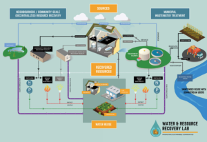 Water Use Reduction and Reuse: A Path to Sustainability - DAY ZERO WATER